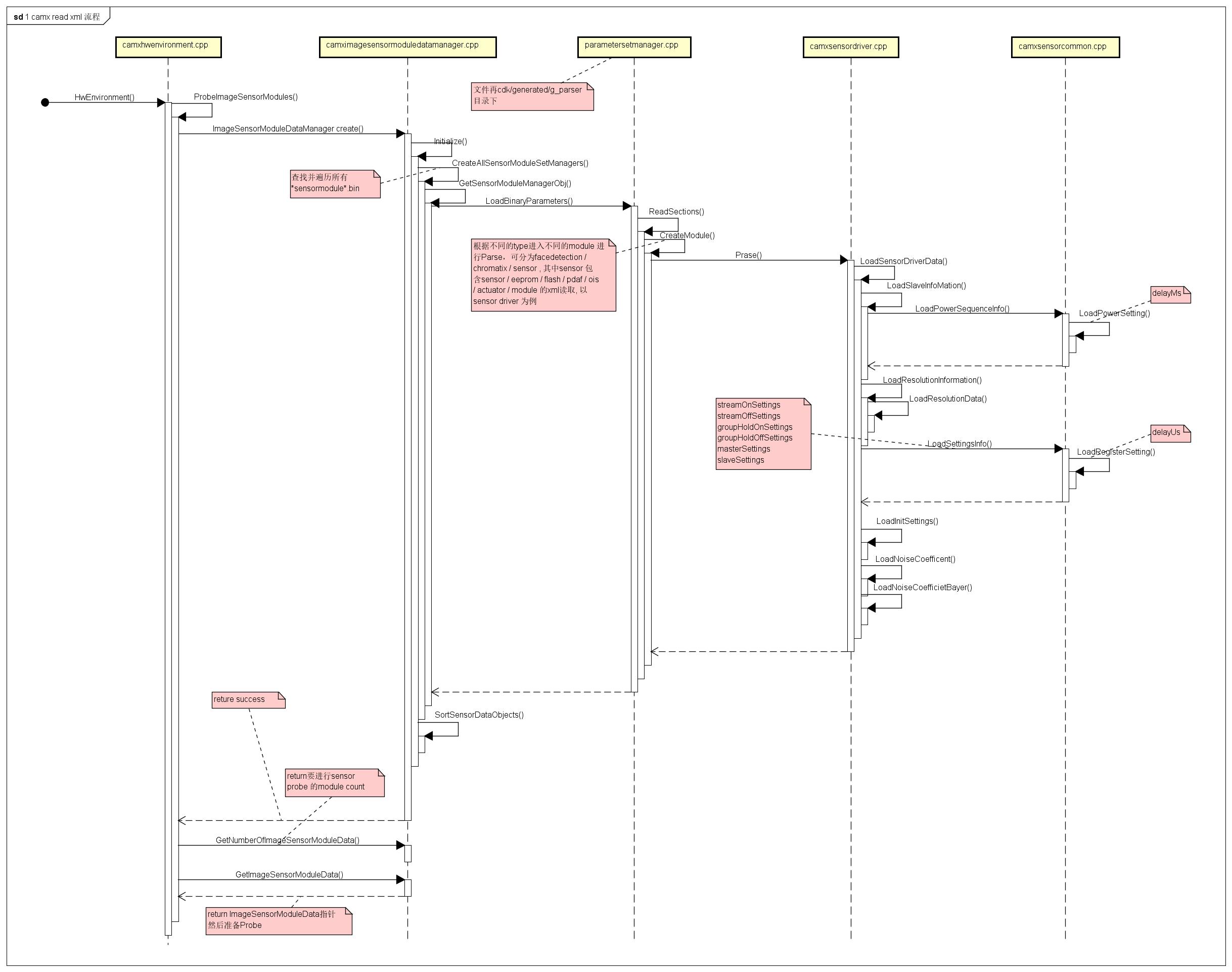 Qualcomm camera driver camx read xml and probe process and sensor I2C read and write waveforms ...