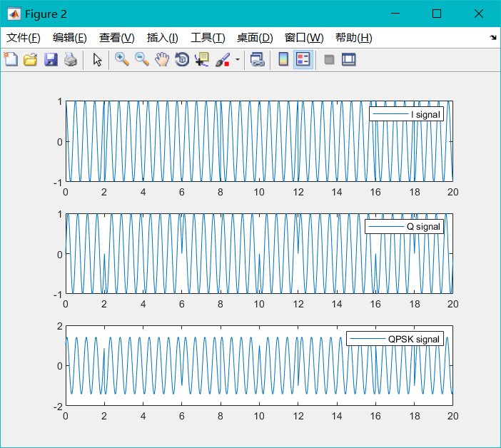 Matlab-QPSK调制与解调 QPSK信号产生的信息、I路、Q路信号对比图以及接收端解调的I路,Q 路，信息恢复的对比图_qpsk干路和i路q路-CSDN博客