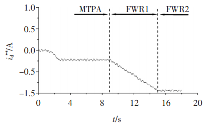 FluxWeakening_MTPA_FOC_psms 弱磁是什么-CSDN博客