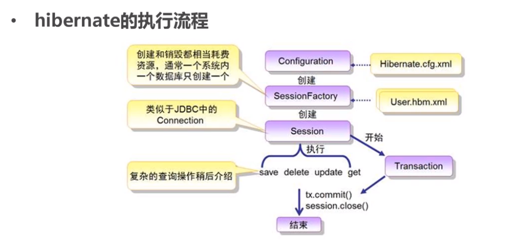 了解Hibernate简介-入门例子-详解_hibernate.hbm2ddl.auto-CSDN博客