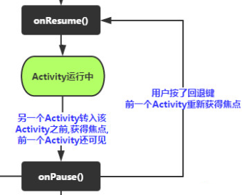 Activity的基本概念与Activity的生命周期_activity的生命周期图-CSDN博客