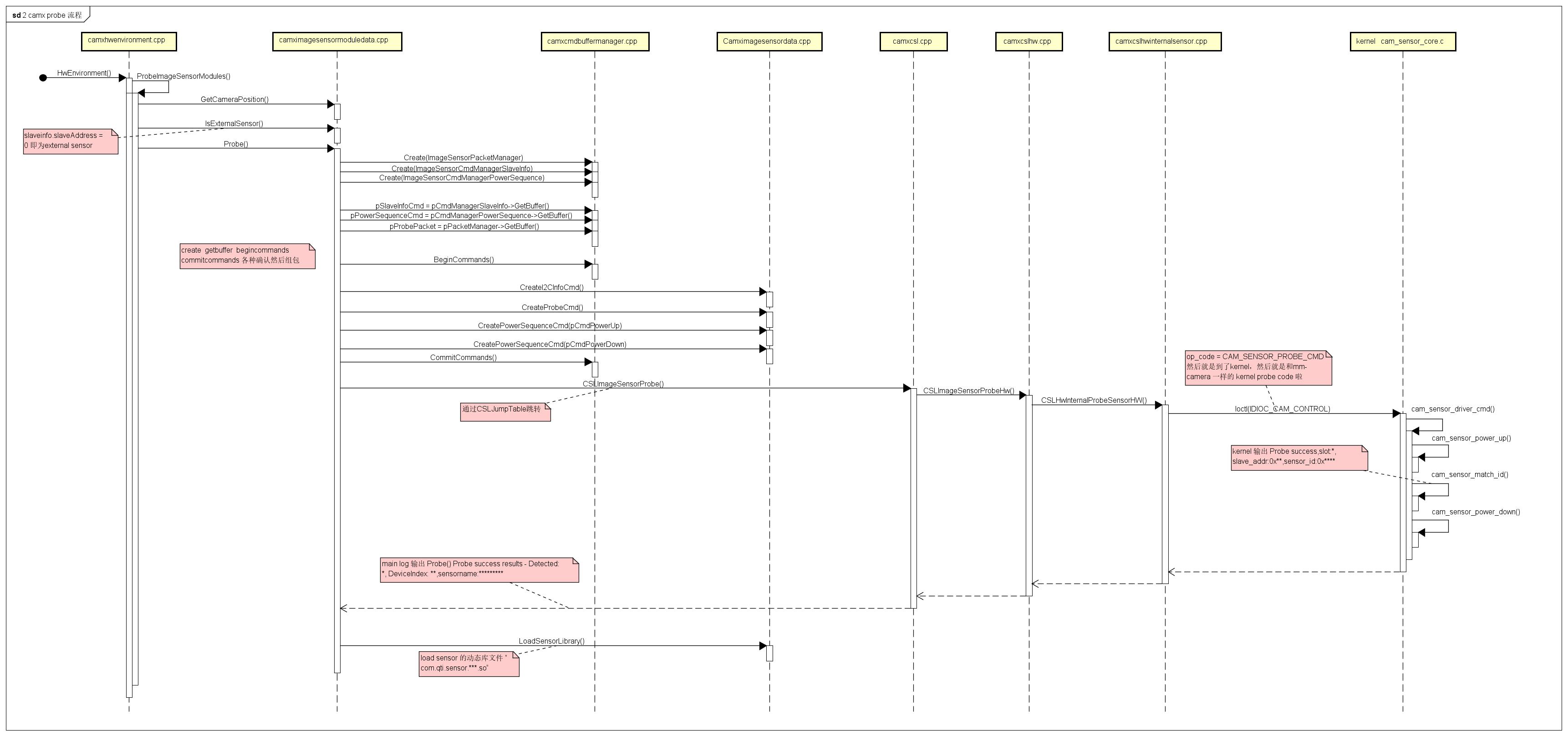 高通camera驱动 camx read xml 和 probe 流程 和 sensor I2C读写的波形图 (三)_高通camx解析xml-CSDN博客