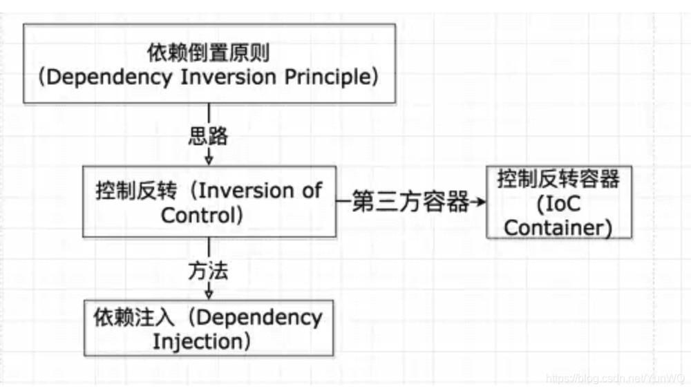 不理解依赖倒置和控制反转,看完这篇文章就够了 Csdn博客