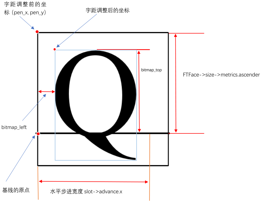 Truetype&Harfbuzz&FreeType联合应用完全解析（二）_freetype truetype-CSDN博客