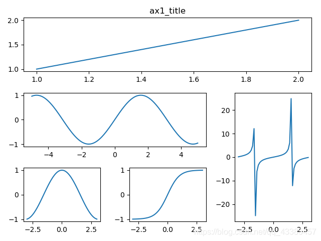Python Matplotlib可视化分析(五) Subplot Gridspec Subplots Twinx Twinyplot