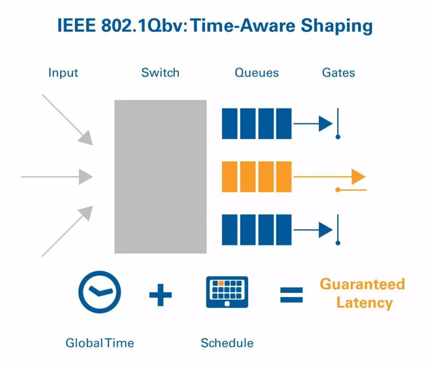 TSN相关协议标准_tsn 规范-CSDN博客