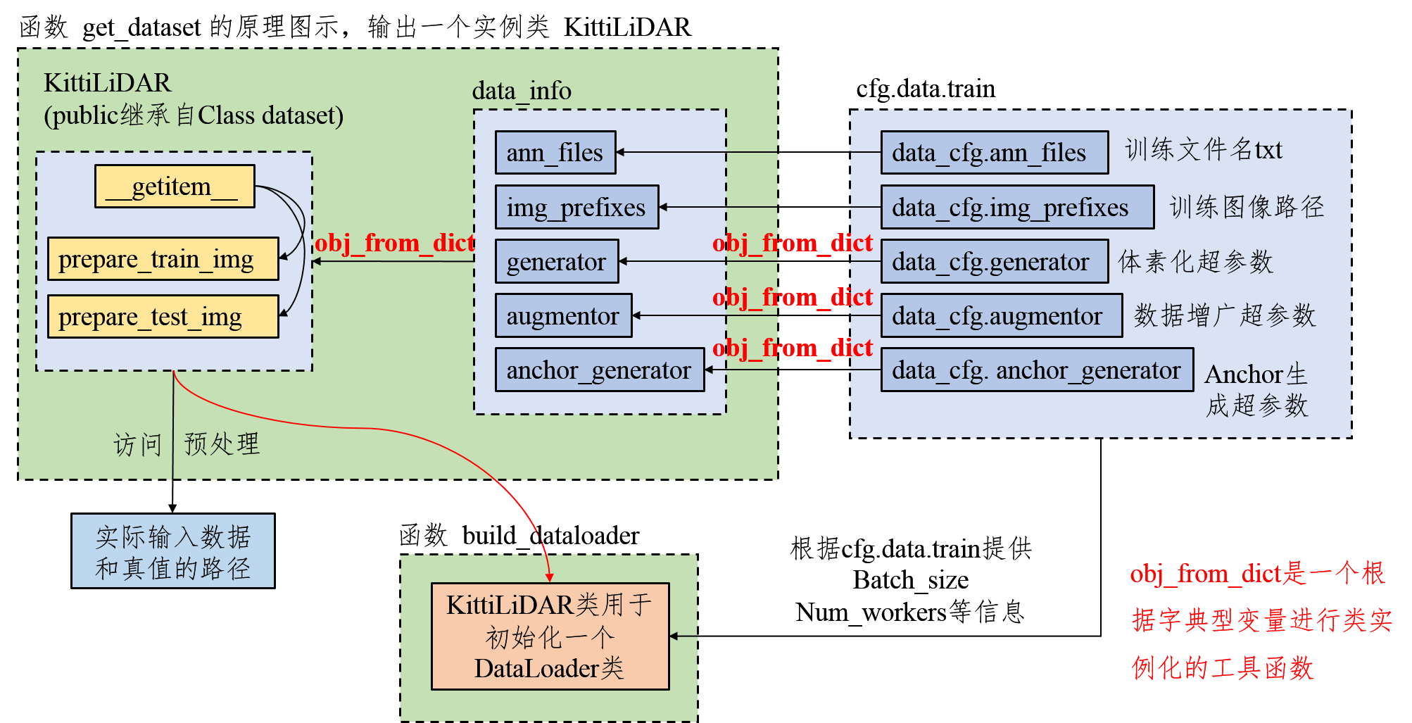 小白科研笔记：深入理解mmDetection框架——数据输入_mmdetection数据流-CSDN博客