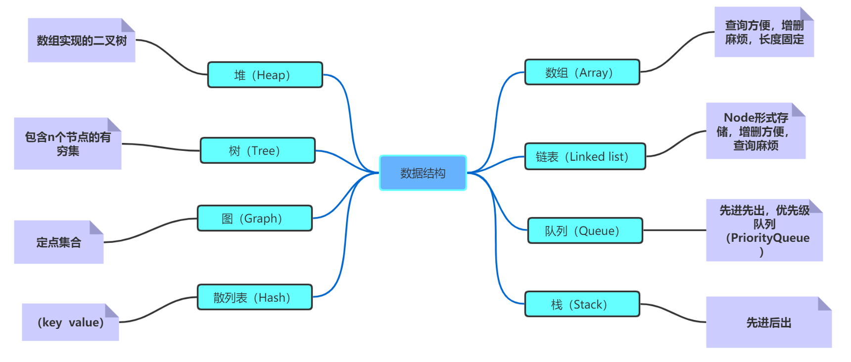 基础数据结构（java实现）1基础数据结构在jdk中的实现方式 Csdn博客