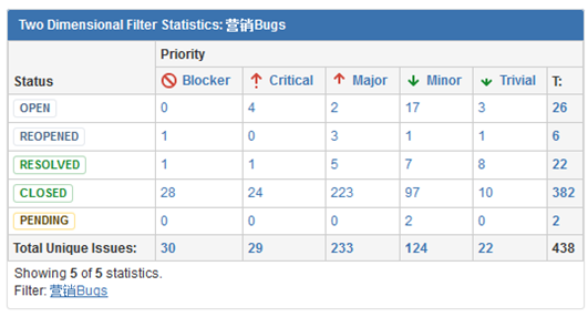 如何为jira中的一个项目建立dashboard图表，监控项目和bug的状态jira 怎么建进度图 Csdn博客