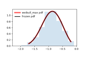 scipy威布尔_max分布,weibull_max_python weibull分布 累计分布-CSDN博客