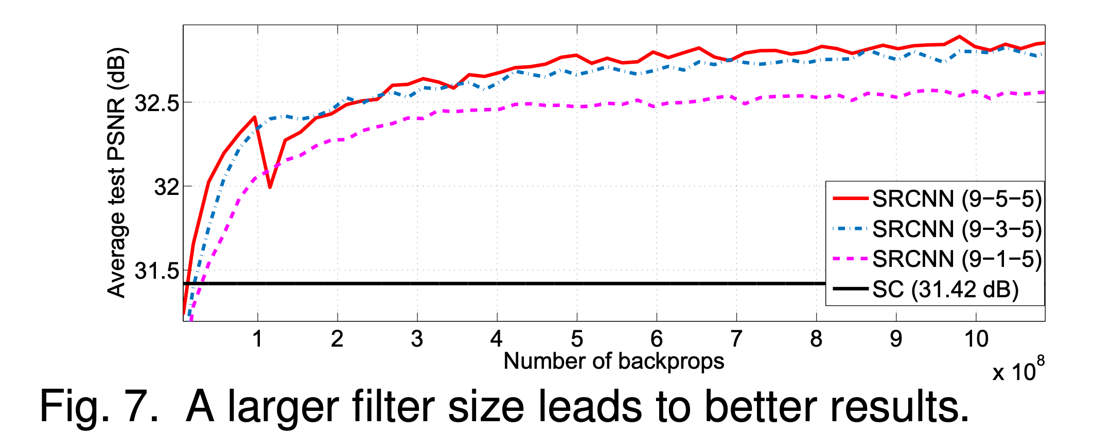 SRCNN：Image Super-Resolution Using Deep Convolutional Networks_image super-resolution using deep ...