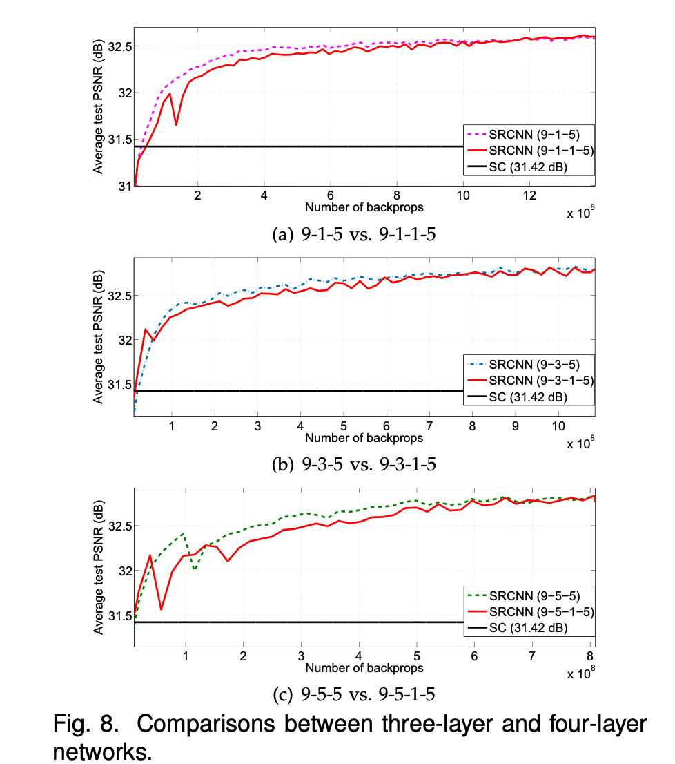 SRCNN：Image Super-Resolution Using Deep Convolutional Networks_image super-resolution using deep ...
