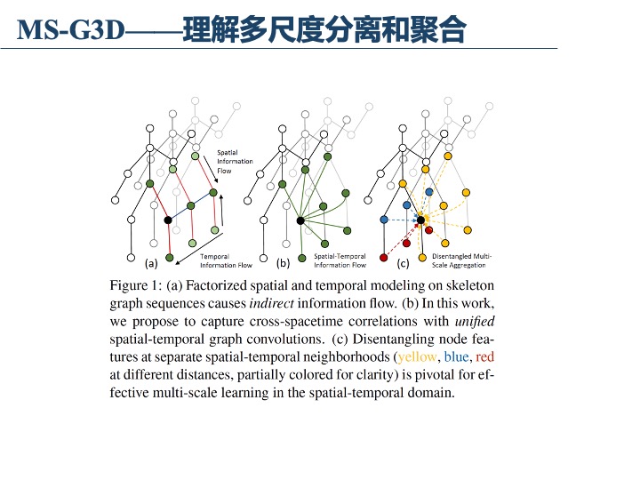 Disentangling and Unifying Graph Convolutions for Skeleton-Based Action Recognition-CSDN博客