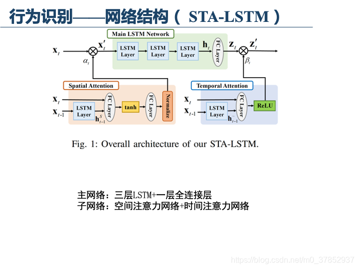 Spatio Temporal Attention Based Lstm Networks For 3d Action Recognition