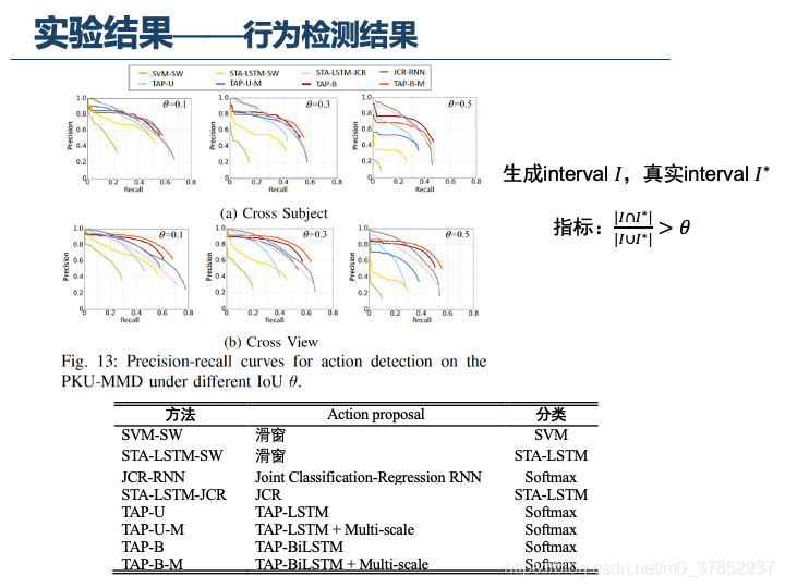 Spatio Temporal Attention Based Lstm Networks For 3d Action Recognition