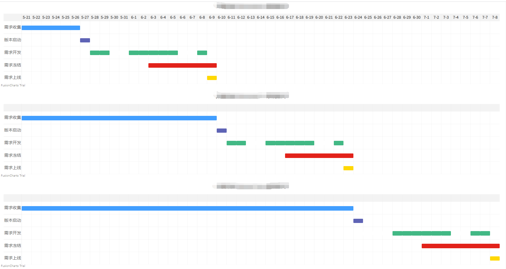 Vue+FusionCharts 动态获取数据生成甘特图_vue甘特图动态加载数据-CSDN博客