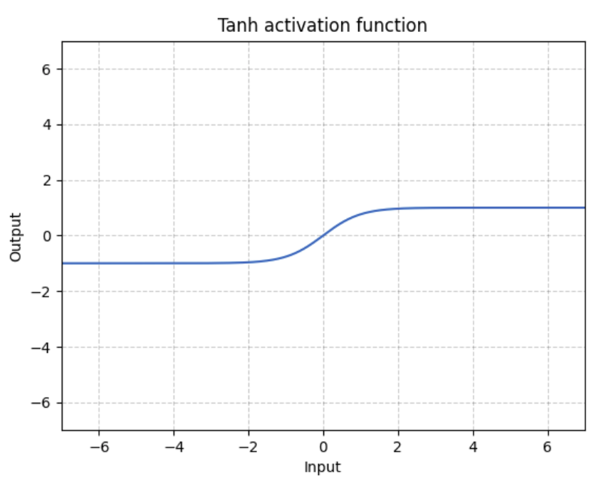 pytorch系列文档之Non-linear activations详解（ReLU、Sigmoid、Tanh）_can optionally do the operation in-place ...