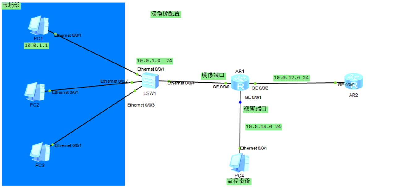 华为路由与交换 镜像技术原理与配置 学习笔记_port-mirroring to observe-port 1 inbound-CSDN博客