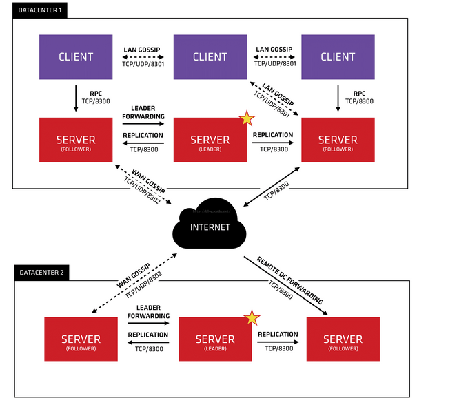 服务注册发现consul之一：consul介绍、安装、及功能介绍_consul server client 区别-CSDN博客