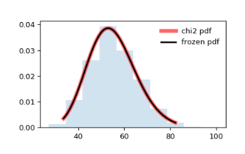 scipy.stats.chi2分布（python scipy 卡方分布 ）_scipy的stats.chi2-CSDN博客