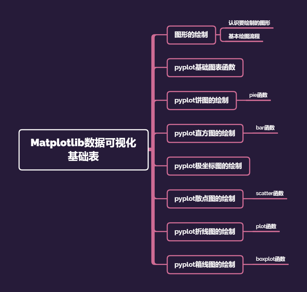 Python数据分析——matplotlib数据可视化基础(二)python数据分析——matplotlib数据可视化基础(二