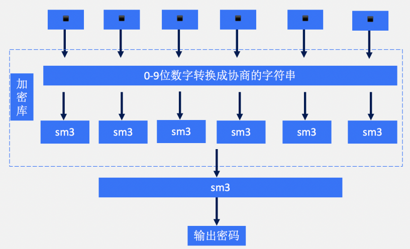 [极简教学]Java的SM3加密算法(附GitHub源码教学)_java中sm3加密哦-CSDN博客