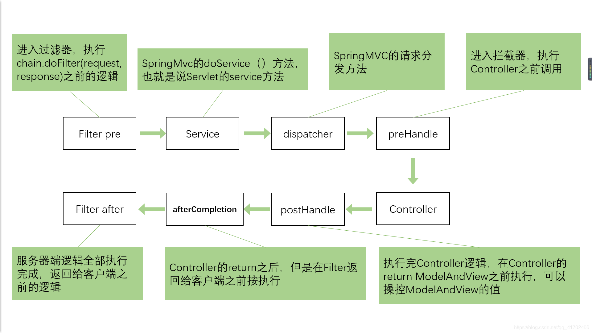 Springboot整合过滤器(filter)和拦截器(interceptor)springboot Filter和intercepter Csdn博客
