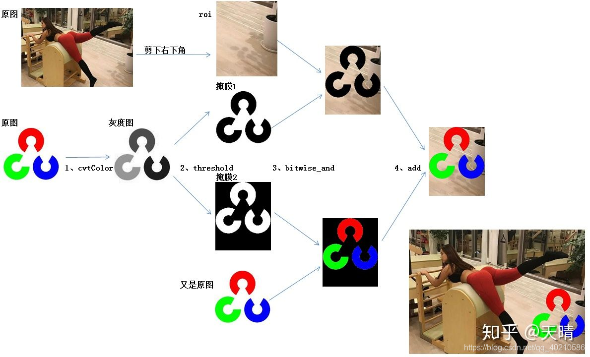 利用opencv进行掩膜操作详解,保证看完就会(python)python Opencv 掩膜 Csdn博客