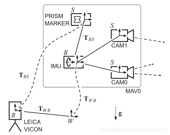 EuRoC数据集使用总结_euroc mav-CSDN博客