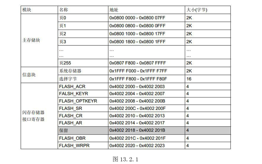 STM32F103 FLASH数据存储实验_stm32f103vet6 flash怎么用-CSDN博客