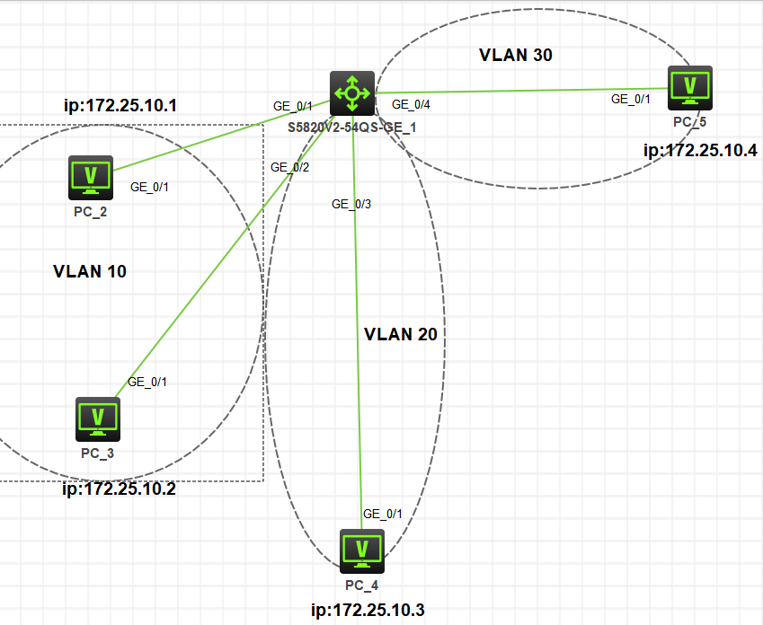 【H3C模拟器】基于端口VLAN的交换机配置实验（同一vlan互通和不同vlan互通）_h3c同一交换机vlan互通-CSDN博客