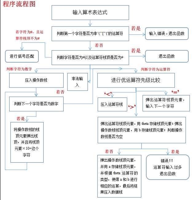 数据结构课程设计：算术表达式的求值设计算法用流程图将算法表达出来。问题计算下面的表达式的值。 Csdn博客
