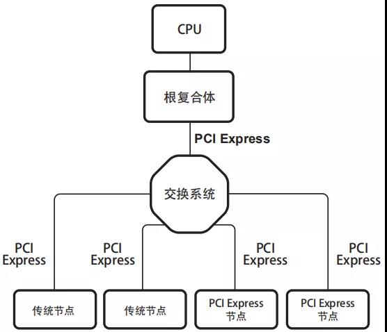 PXIe知多少？—PXIe总线及PXIe机箱_pxie总线接口规范-CSDN博客