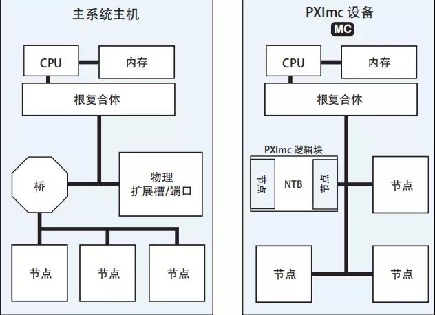 PXIe知多少？—PXIe总线及PXIe机箱_Sandyxxh的博客-CSDN博客_pxie总线