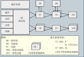 Step7编程语言&编程概述&结构_step7基本讲解-CSDN博客
