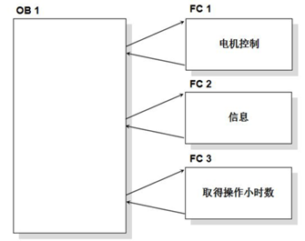 Step7编程语言&编程概述&结构_step7基本讲解-CSDN博客