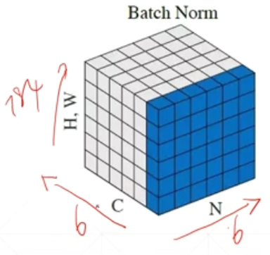 深度学习与神经网络(七)——卷积神经网络之池化 & upsample与downsample & BatchNorm_hxxjxw的博客-CSDN博客_up sample down sample ...