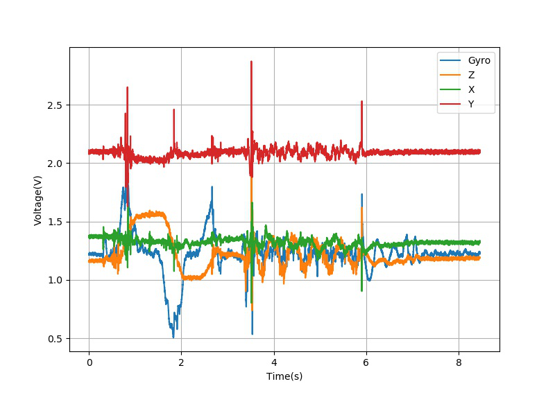 将陀螺仪采集数据动态可视化_teasoft-CSDN博客