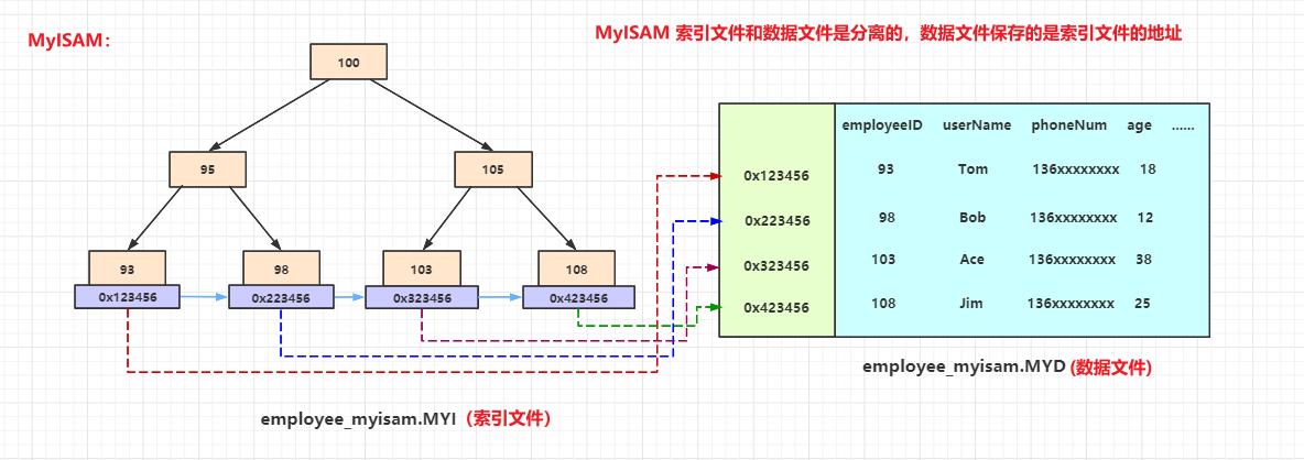 还不了解 MyISAM 和 InnoDB 的区别？看这里就够了_myisam和innodb的区别-CSDN博客