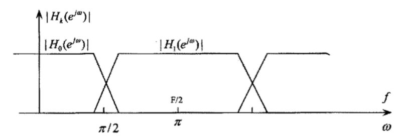 完全重建QMF滤波器组及MATLAB实现_qmfb原理-CSDN博客
