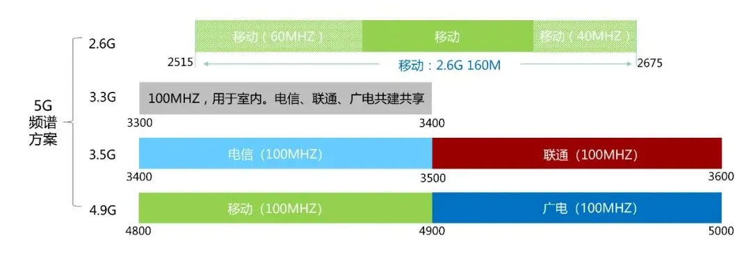 5G频谱分配情况_sub6g频段-CSDN博客