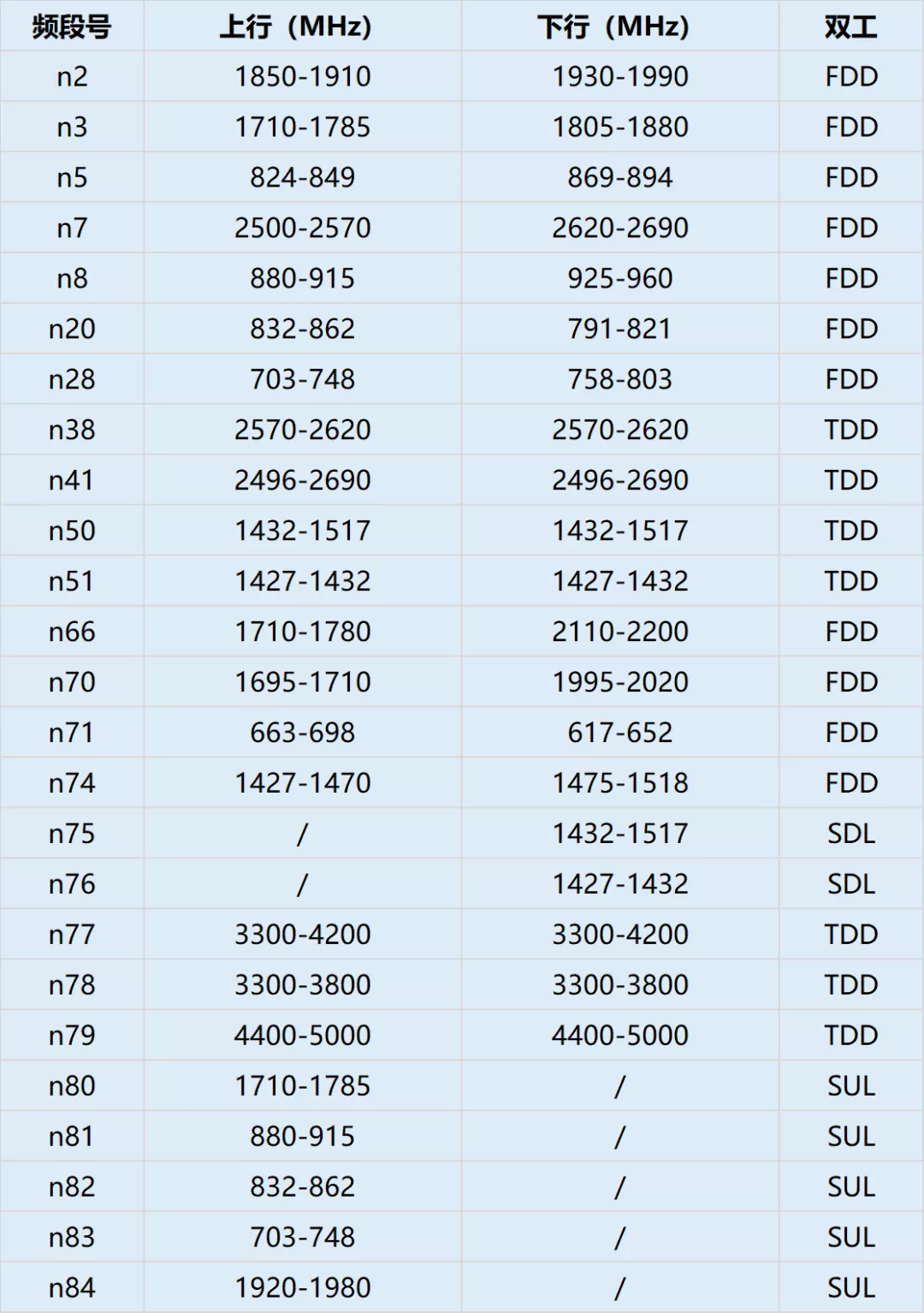 5G频谱分配情况_sub6g频段-CSDN博客