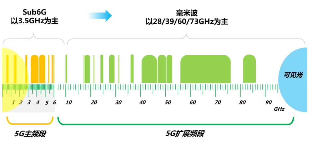 5G频谱分配情况_sub6g频段-CSDN博客