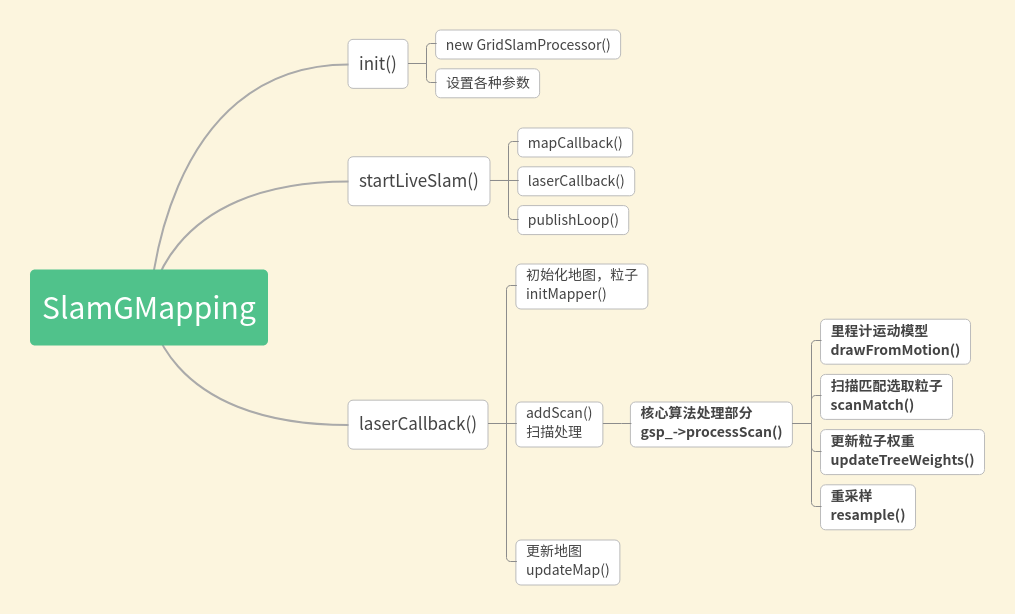 ROS笔记：gmapping源码分析_ros gmapping源码-CSDN博客