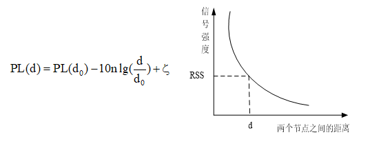 基于jupyter Notebook的python编程 通过python编程实现rssi测距定位技术仿真基于深度学习和rssi的室内