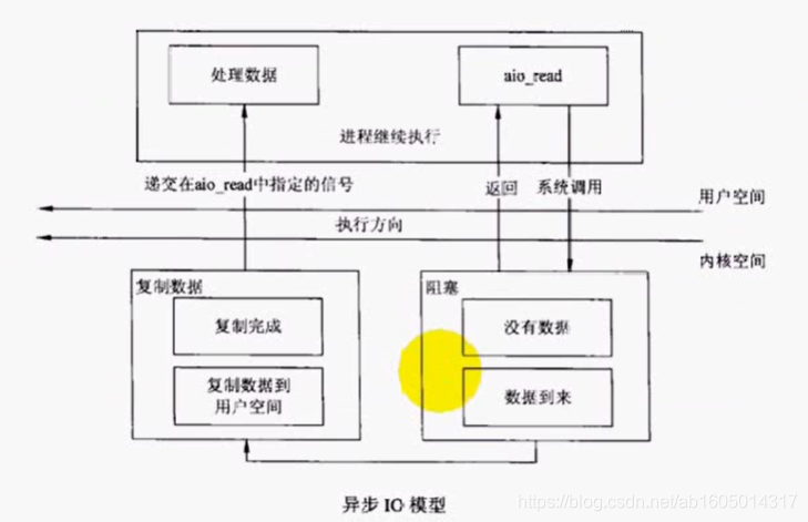 Linux Socket编程(七)五种io模型 Linux 成熟的socket模型 Csdn博客