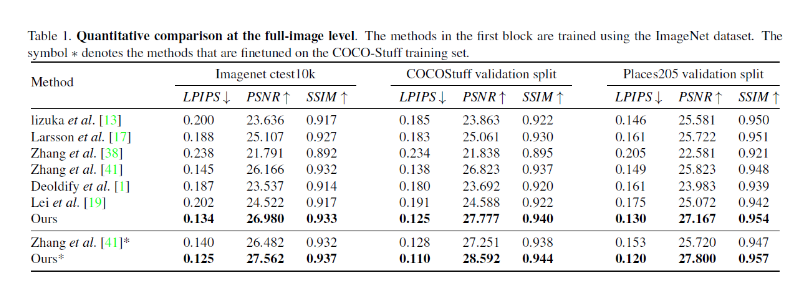 CVPR2020-图像着色新网络InstColorization | Instance-aware Image Colorization-CSDN博客