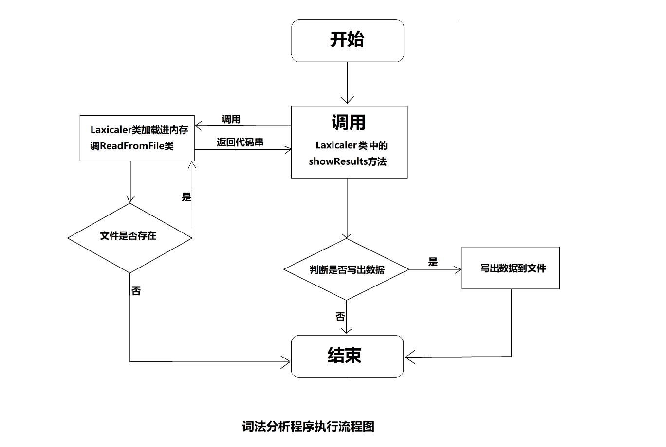 编译原理词法分析实践：java实现词法分析器设计并实现一个词法分析器深刻理解编译原理中词法分析器的原理。java Csdn博客 3946
