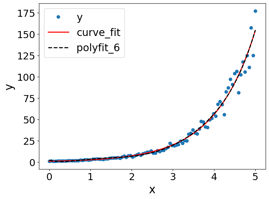 反应动力学参数拟合与停留时间分布函数——基于Python实现_python模块 动力学方程-CSDN博客