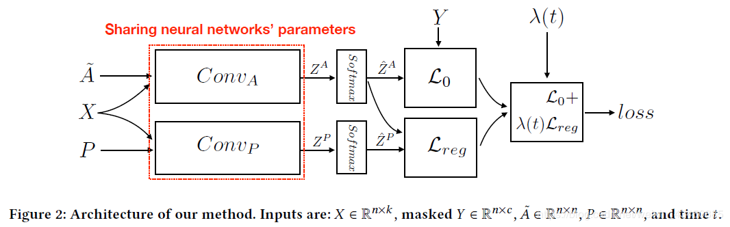《Dual Graph Convolutional Networks for Graph-Based Semi-Supervised Classification》论文理解_dual gcn ...